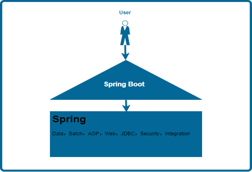 Springboot系列 前置知识springboot Sql 前置西召的博客 Csdn博客